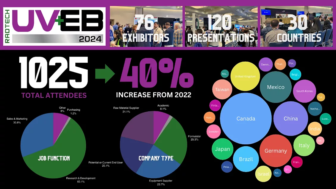 RadTech 2024 Exceeds Expectations with 40% Growth Over 2022 Event | PCI ...
