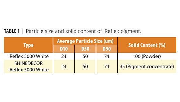 IR-Reflective Pigment Helps Conserve Energy | 2012-04-02 | PCI Magazine