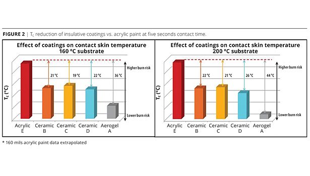 Aerogel Insulative Coatings | 2013-07-03 | PCI Magazine