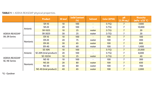 Reactive Emulsifiers for Emulsion Polymerization | Foreverest Resources