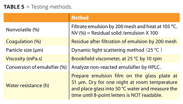 Reactive Emulsifiers for Emulsion Polymerization | Foreverest Resources