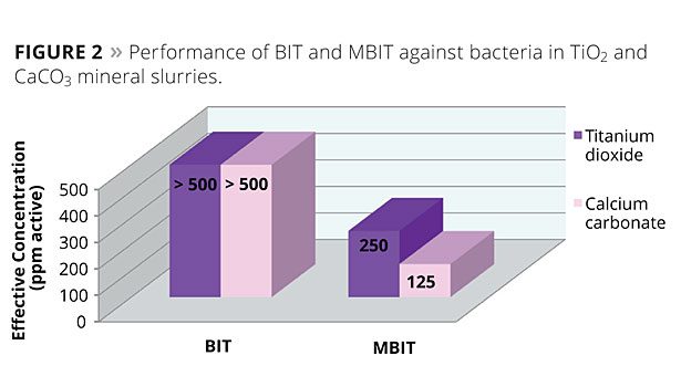 New Biocidal Active | 2014-04-01 | PCI Magazine