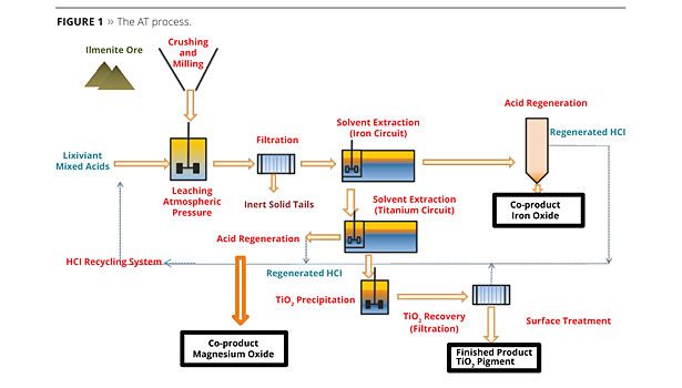 New Titanium Dioxide Process | 2014-03-03 | PCI Magazine