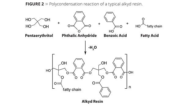 Development of Low-Color Alkyd Resins with High Content of Biobased ...