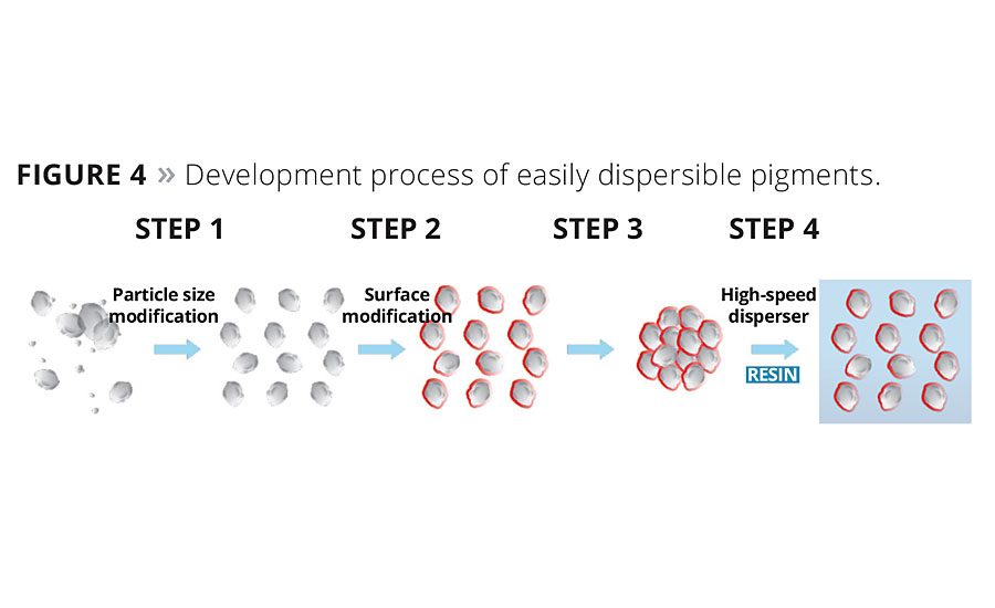 Easily Dispersed Pigments Revolutionize Coatings Production | 2015-05 ...