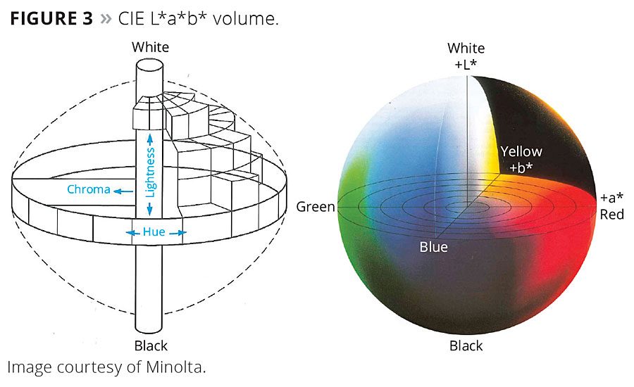 Understanding Color Measurement Geometry | 2016-08-01 | PCI Magazine