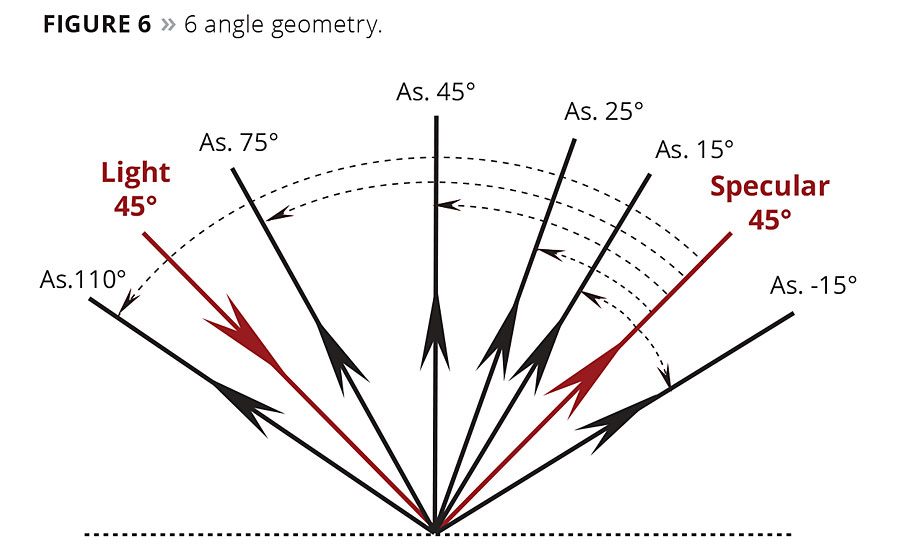 Understanding Color Measurement Geometry | 2016-08-01 | PCI Magazine