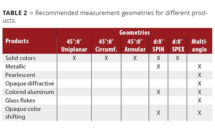 Understanding Color Measurement Geometry | 2016-08-01 | PCI Magazine