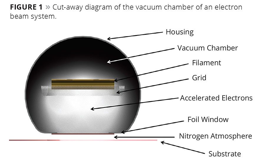 Ebeam Technology: a 40-Year-Old Secret | 2016-05-01 | PCI Magazine