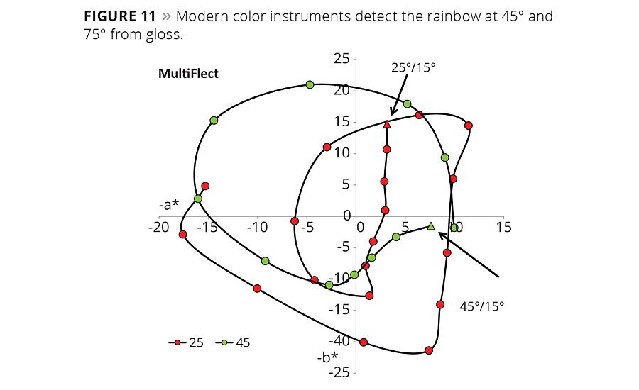 The Effective Use of Interference and Polychromatic Colorants | 2016-09 ...