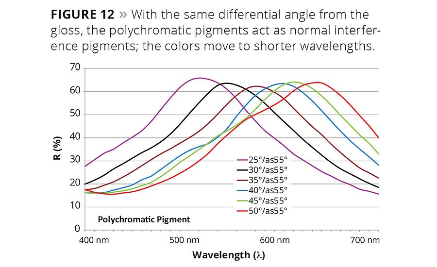 The Effective Use of Interference and Polychromatic Colorants | 2016-09 ...