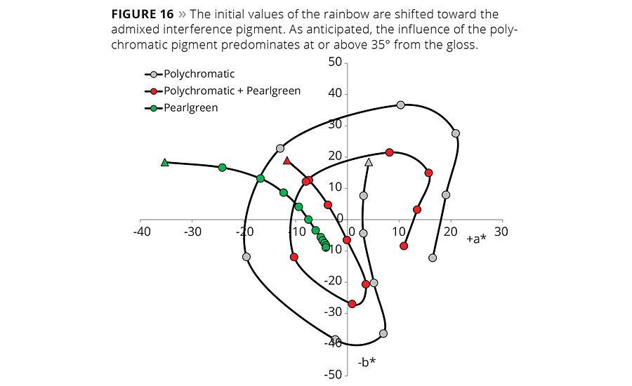 The Effective Use of Interference and Polychromatic Colorants | 2016-09 ...