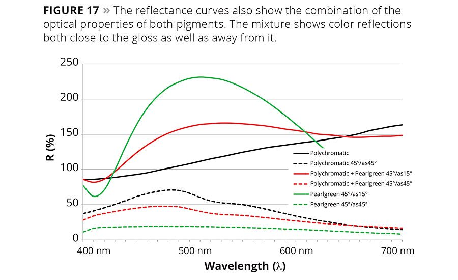 The Effective Use of Interference and Polychromatic Colorants | 2016-09 ...