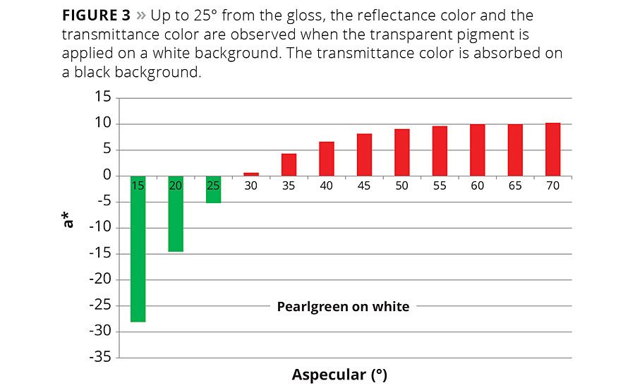 The Effective Use of Interference and Polychromatic Colorants | 2016-09 ...