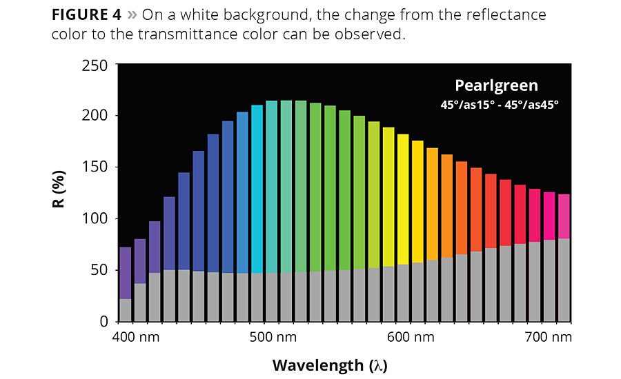 The Effective Use of Interference and Polychromatic Colorants | 2016-09 ...