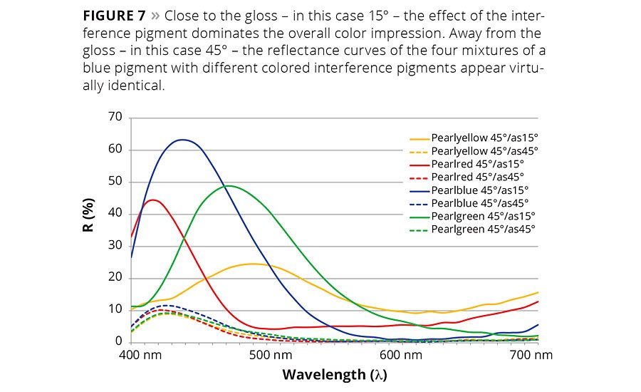 The Effective Use of Interference and Polychromatic Colorants | 2016-09 ...