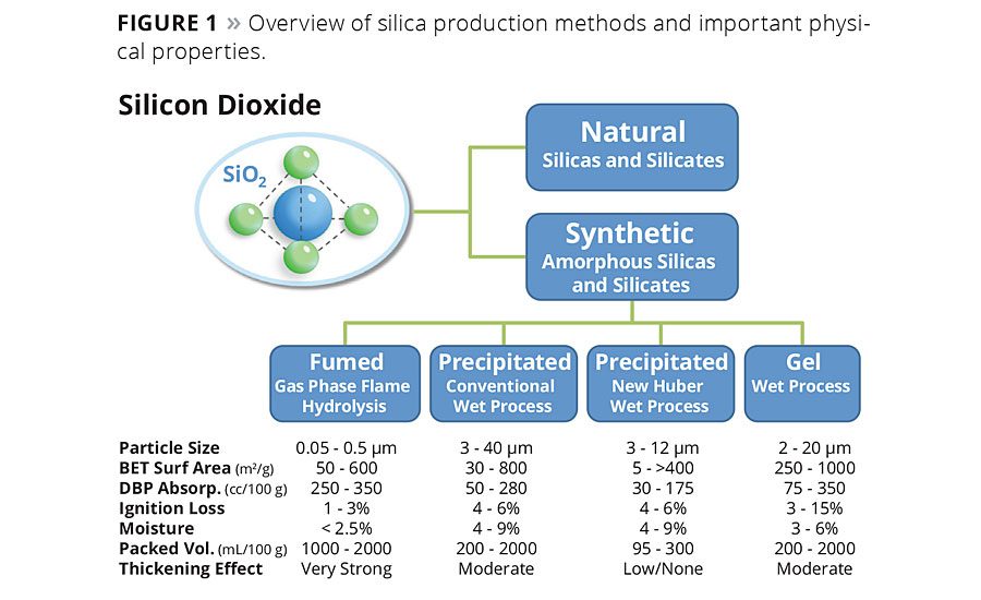 Spherical Precipitated Silica | 2017-01-03 | PCI Magazine