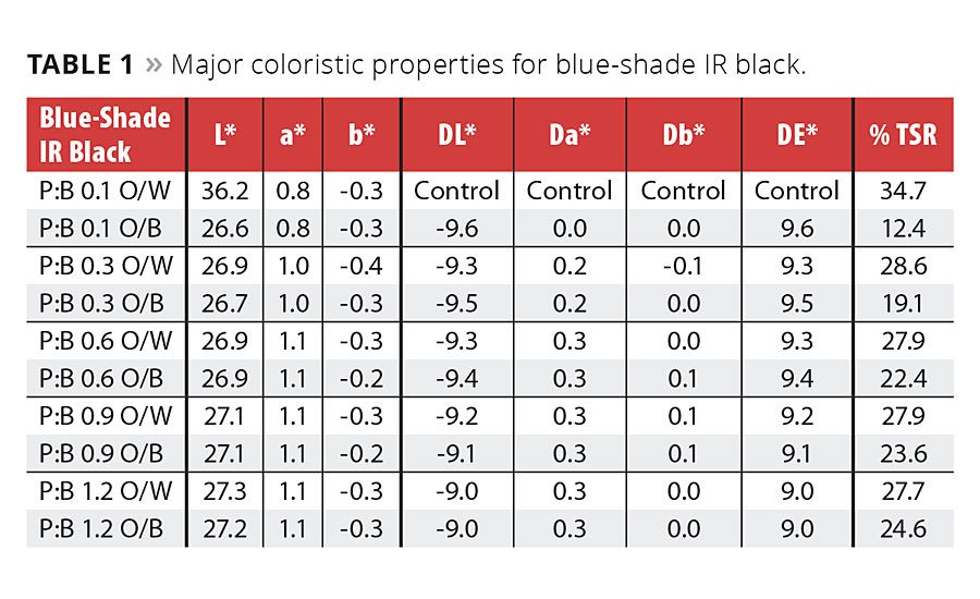 IR-Reflective Pigments: A Black Rainbow of Options | 2017-01-03 | PCI ...