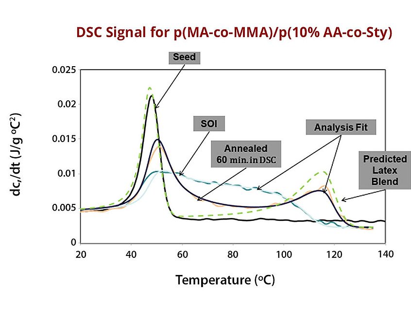 DSC Can Be a Critical Tool for Determining Morphology of Composite ...