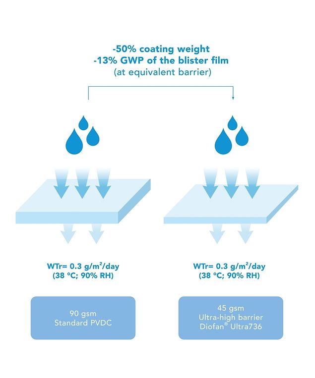 Solvay Launches New Ultra-High Barrier PVDC Coating Solution | PCI Magazine