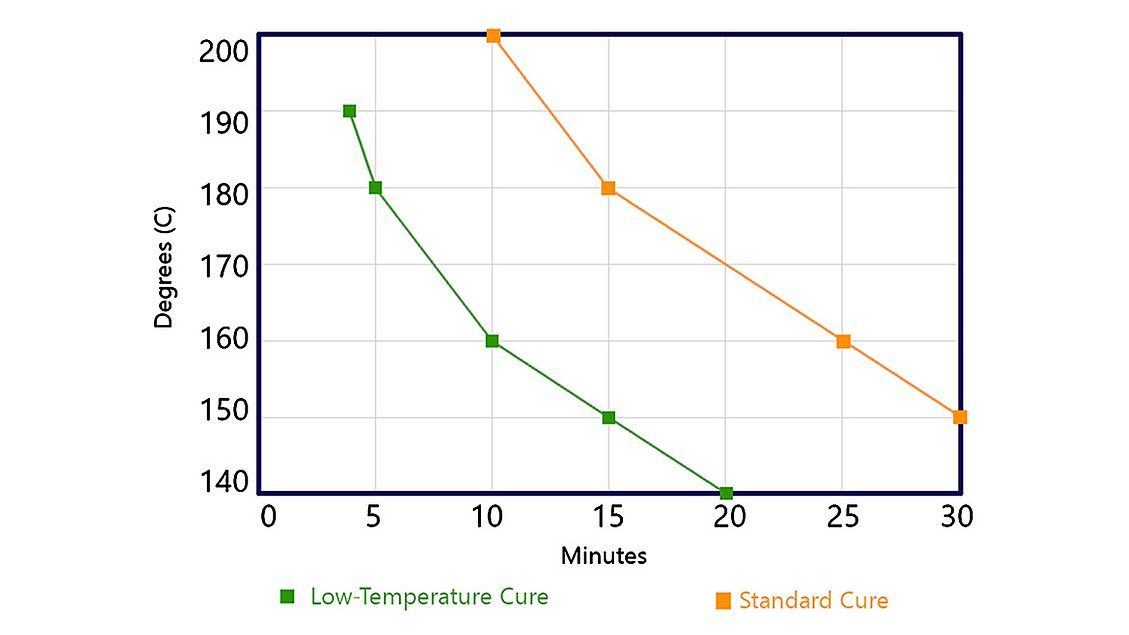 Potential Solutions to the Low-Temperature-Cure Powder Coating ...