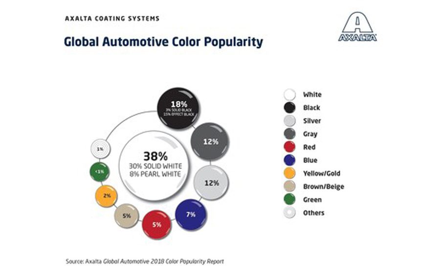 Automotive Color Popularity Report Shows White's Continued Global ...