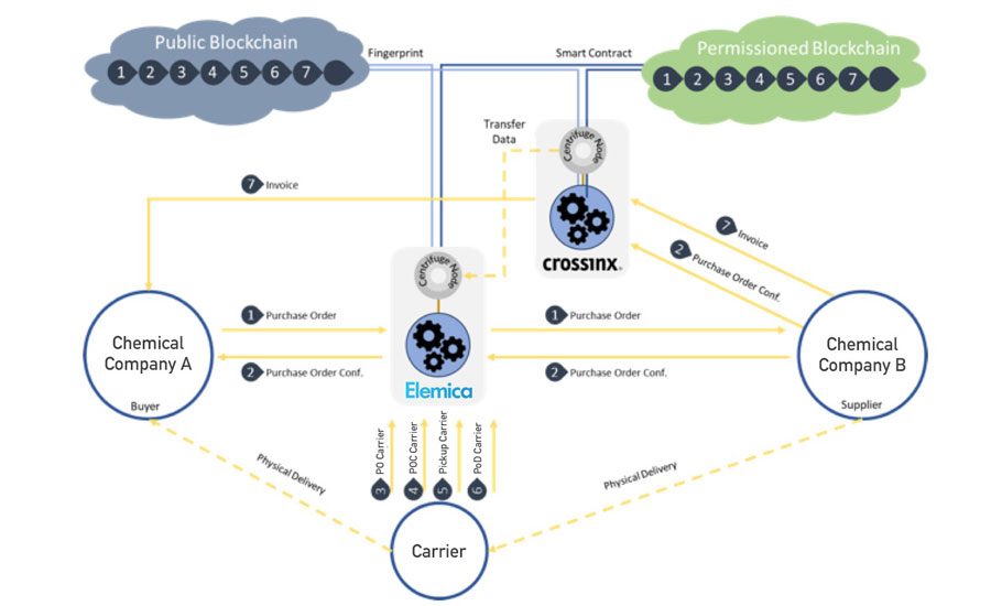 Elemica and Crossinx Deliver Blockchain Pilot for Chemical ...