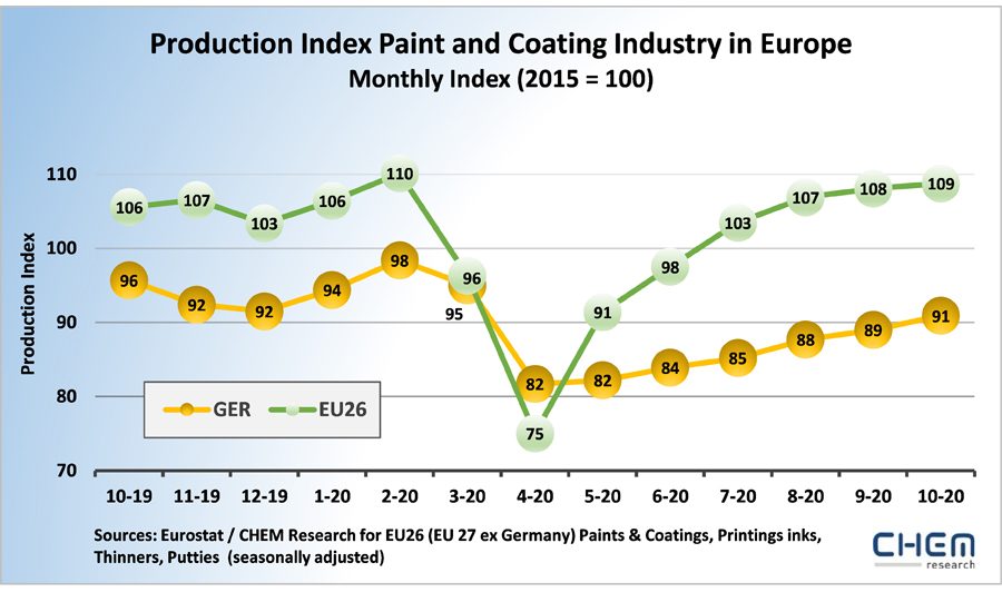 CHEM Research GmbH Sees Increase in Coatings Production in Europe ...